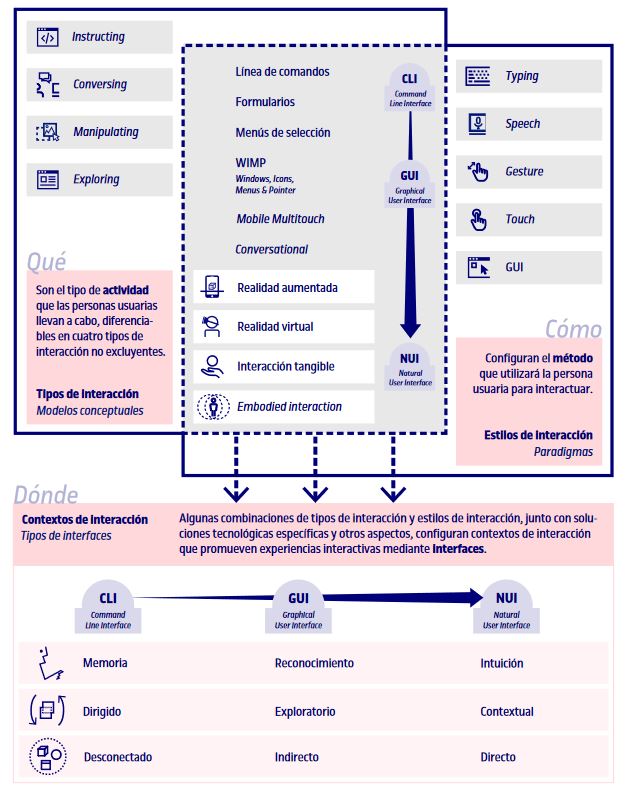 Cuaderno de interacción e interactividad | 2.3. Conceptos clave